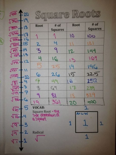 Square Roots Number Line Worksheet Square Roots Number Line Worksheet